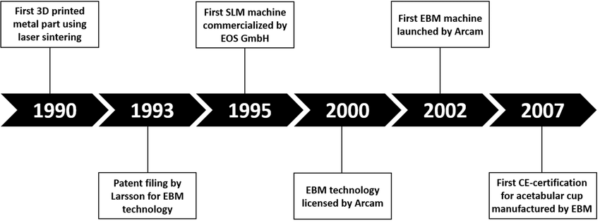 History of 3D Printing - Makers India